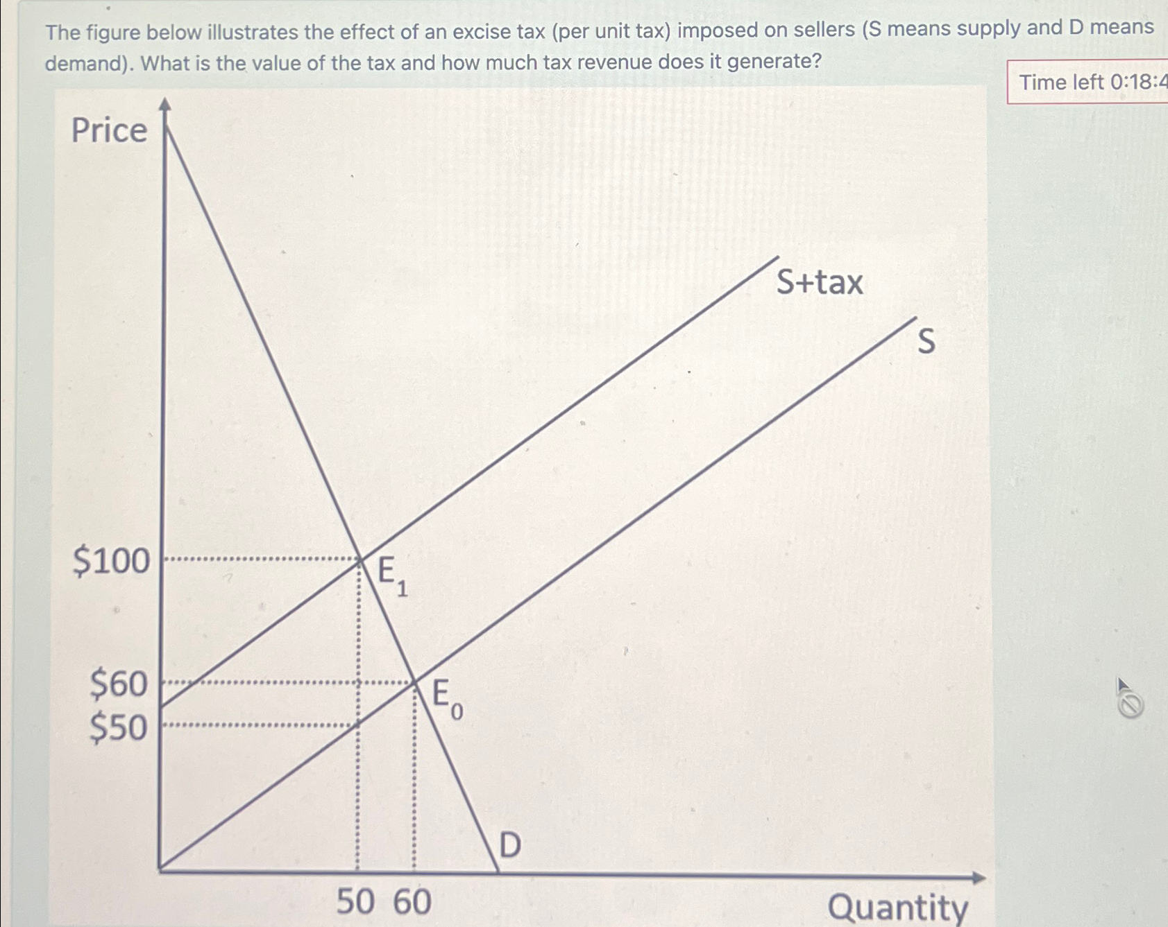Solved The figure below illustrates the effect of an excise | Chegg.com
