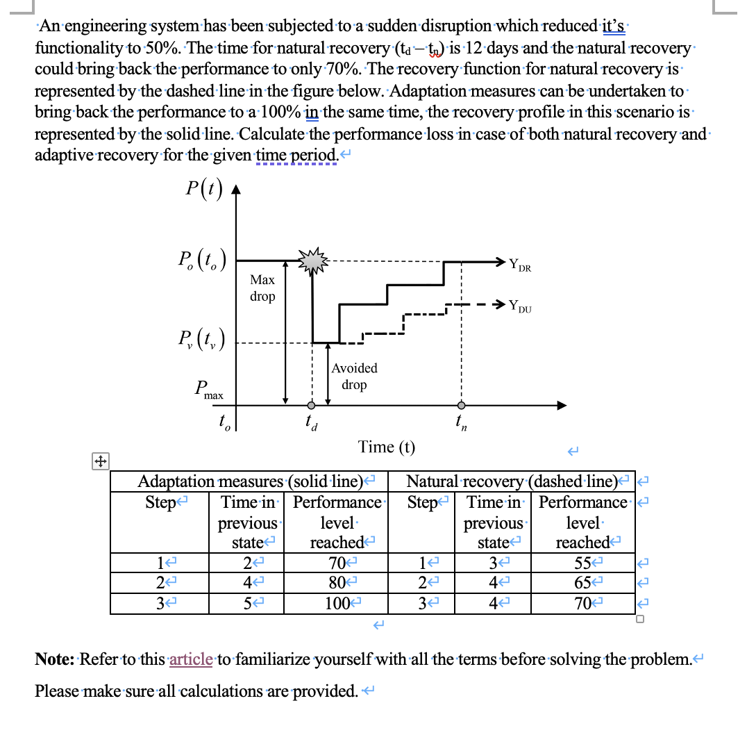 Solved An engineering system has been subjected to a sudden | Chegg.com