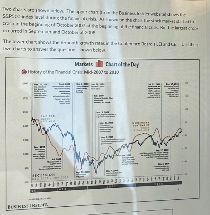 Two charts are shown below. The upper chart (from the | Chegg.com