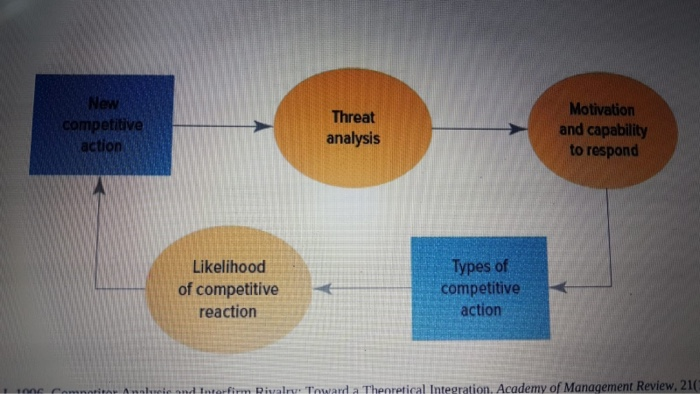 Solved Entry into a market by new competitors evokes a | Chegg.com