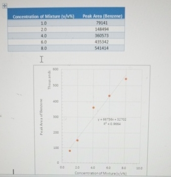 Solved comment on the linearity of the calibration curve | Chegg.com