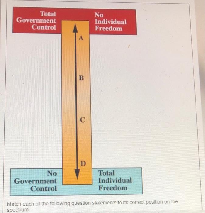 Solved Total Government Control No Individual Freedom А B C | Chegg.com