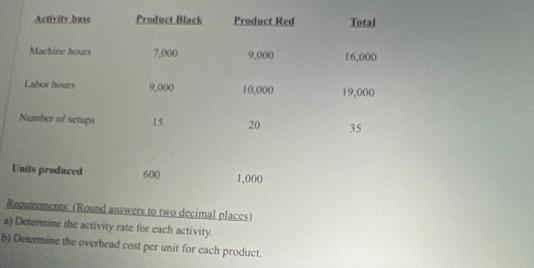 Solved Testa produced to products Product Black and Product | Chegg.com