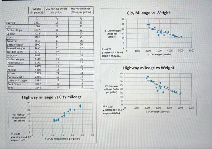 Solved 5. A study on the effect of car weights on their city | Chegg.com