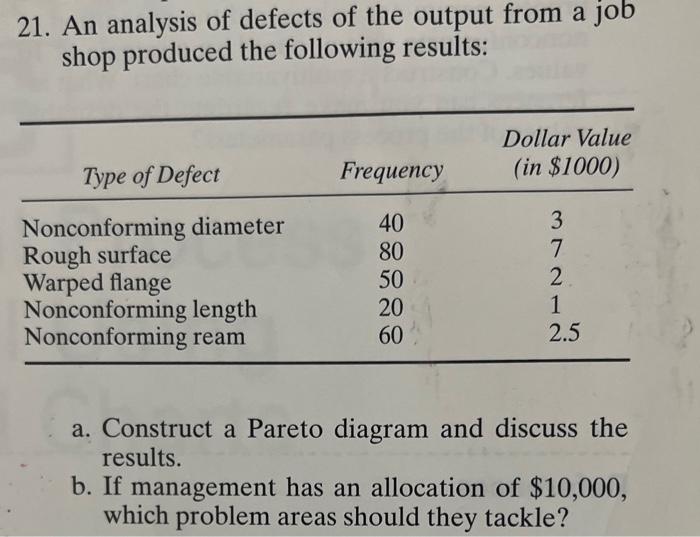 Solved 21. An analysis of defects of the output from a job | Chegg.com