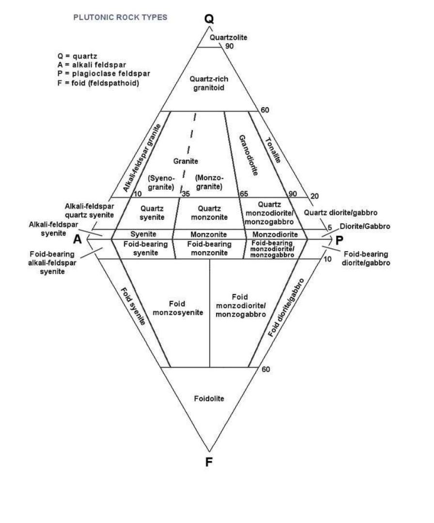 Solved 1. Using the appropriate IUGS diagram, name the | Chegg.com