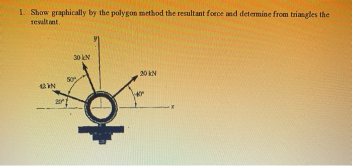 Solved 1. Show graphically by the polygon method the | Chegg.com