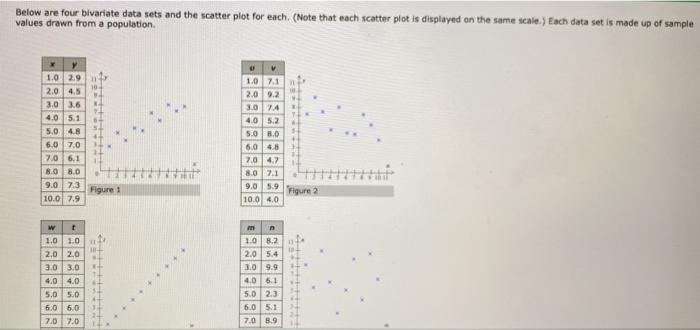 Solved Below are four bivariate data sets and the scatter | Chegg.com