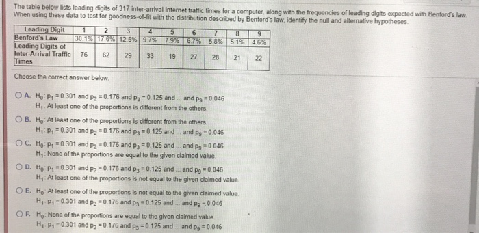 Solved The table below lists leading digits of 317 inter | Chegg.com