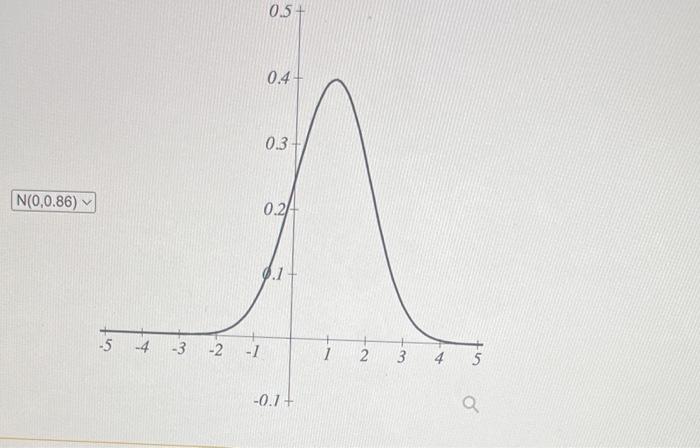 Solved The graph of the standard normal distribution is | Chegg.com