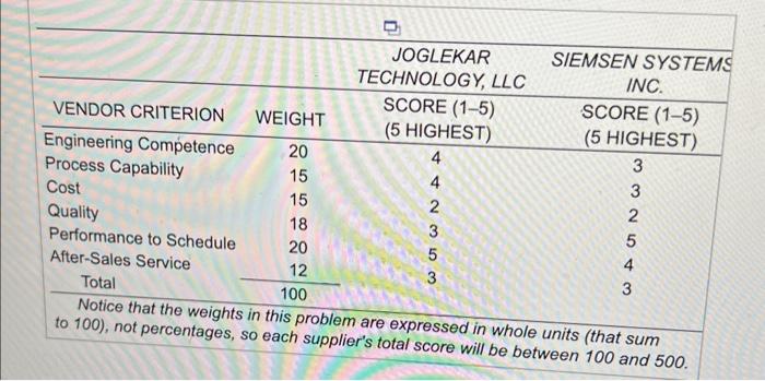 Solved The supply chain manager for Keskin Industries, Sean | Chegg.com