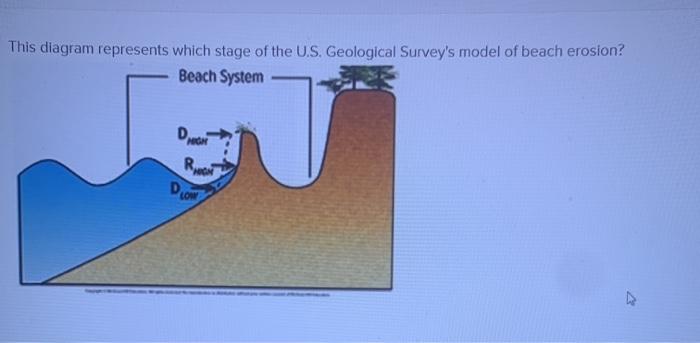 Solved This diagram represents which stage of the U.S. | Chegg.com