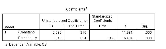 Solved Coefficients Standardized Coefficients Beta t | Chegg.com Solved Coefficients Standardized Coefficients Beta t | Chegg.com