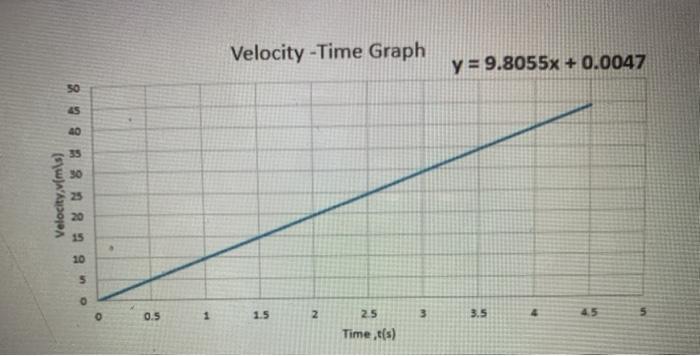 Solved Calculate the area under the v-t curve. What does it | Chegg.com