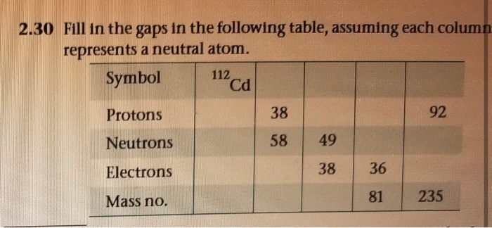 Solved 2.30 Fill in the gaps in the following table, | Chegg.com