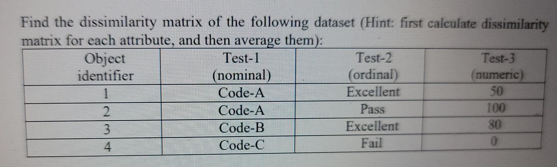 Solved Find the dissimilarity matrix of the following | Chegg.com