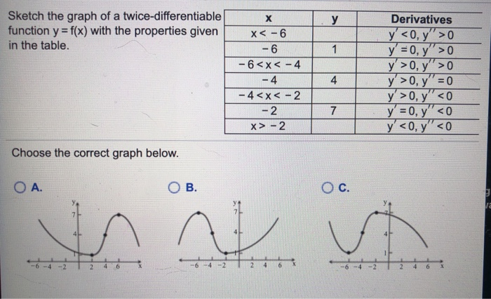 Solved y Sketch the graph of a twice-differentiable function | Chegg.com
