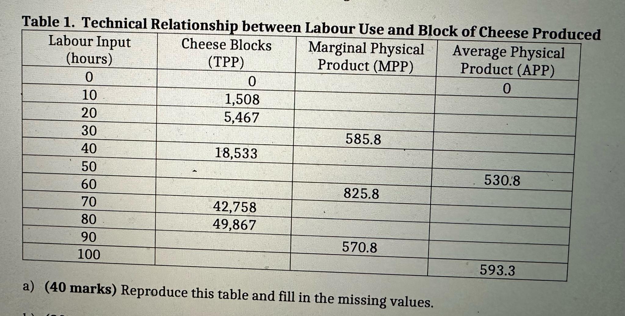 Solved Table 1. ﻿Technical Relationship between Labour Use | Chegg.com