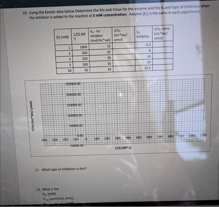 Solved 10. Using the kinetic data below Determine the Km and | Chegg.com