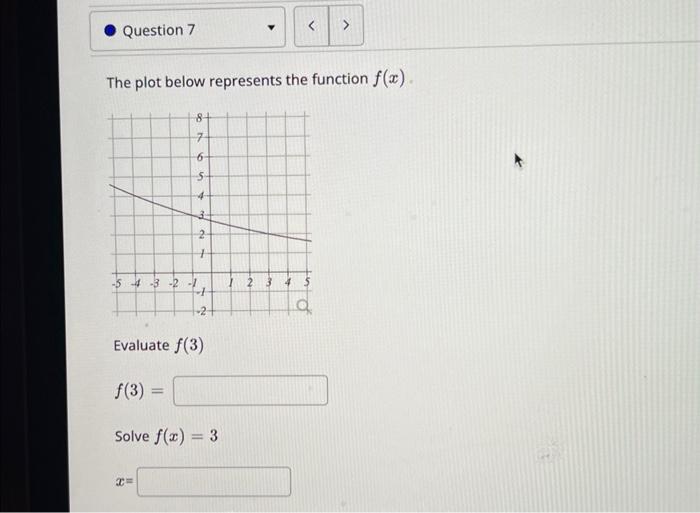 Solved The plot below represents the function f(x) Evaluate | Chegg.com