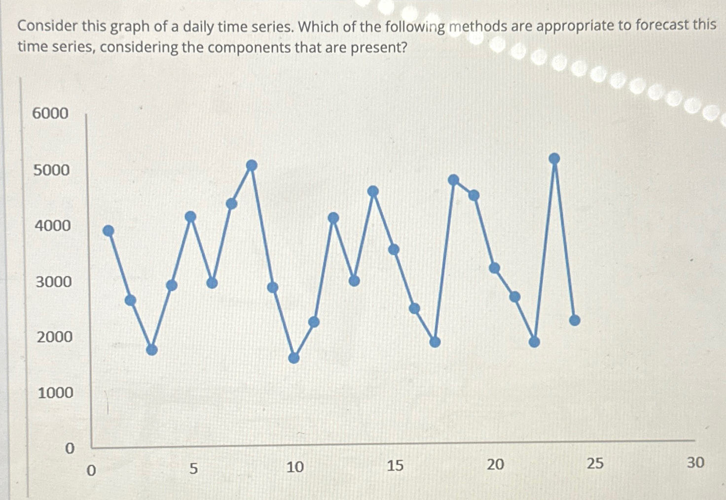 Solved Consider this graph of a daily time series. Which of | Chegg.com