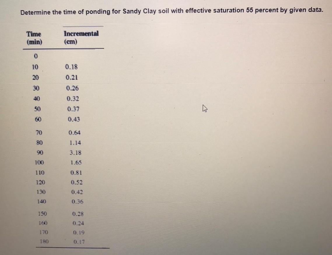 Solved Determine the time of ponding for Sandy Clay soil | Chegg.com