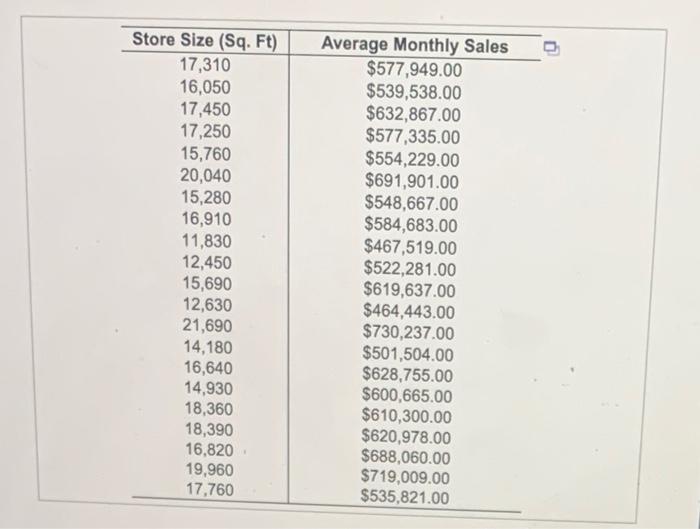 Solved selected and the store size end average menthy saies | Chegg.com