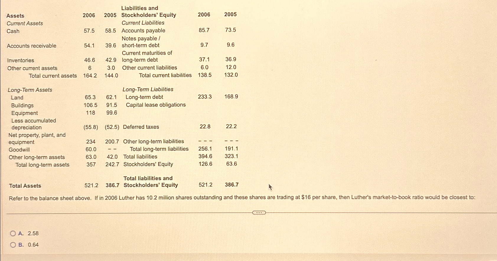 Solved \table[[Assets,2006,2005,\table[[Liabilities | Chegg.com