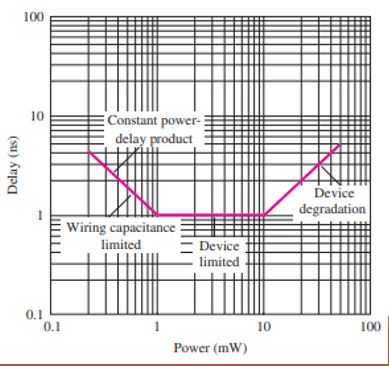 Solved Plot the power-delay product versus power for the | Chegg.com