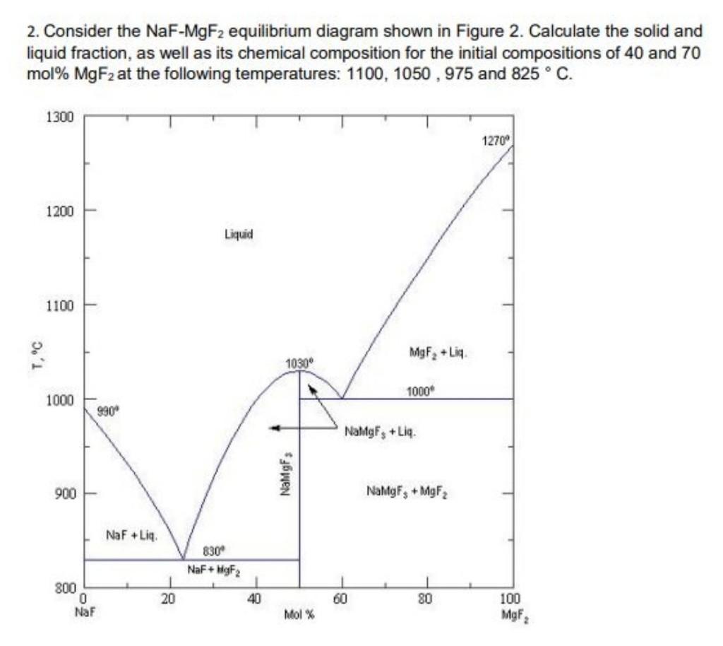 Solved 2. Consider the NaF-MgF2 equilibrium diagram shown in | Chegg.com