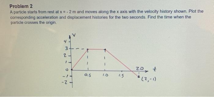Solved A particle starts from rest at x= -2m and moves along | Chegg.com