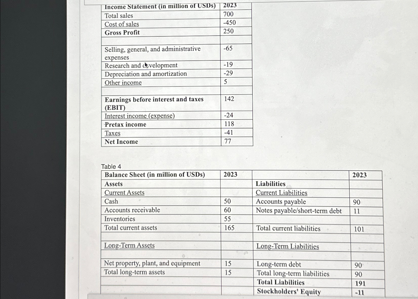 Solved Tables 3 ﻿and 4 ﻿show the income statement and | Chegg.com