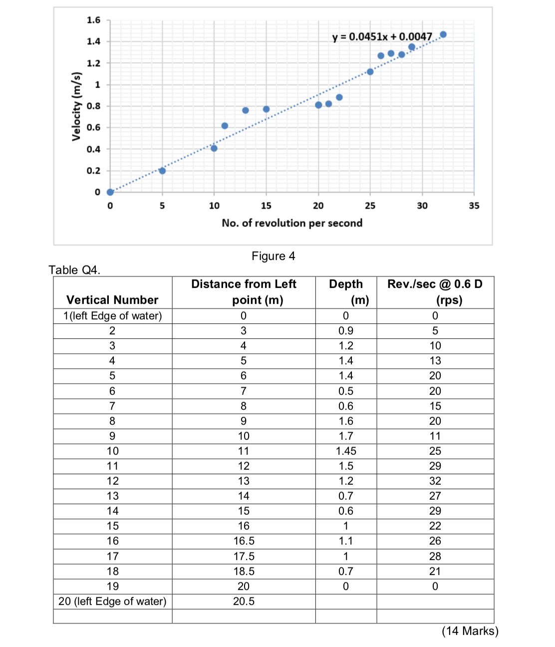 The number of revolutions of a current meter is | Chegg.com