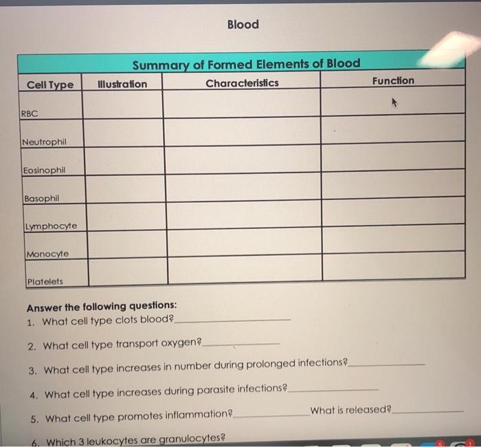 Solved Blood Summary of Formed Elements of Blood | Chegg.com
