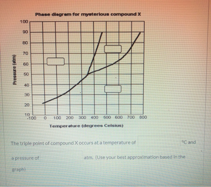 Solved Phase diagram for mysterious compound X 100 90 80 70 | Chegg.com