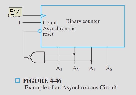Solved I made an asynchronous binary counter that resets all | Chegg.com