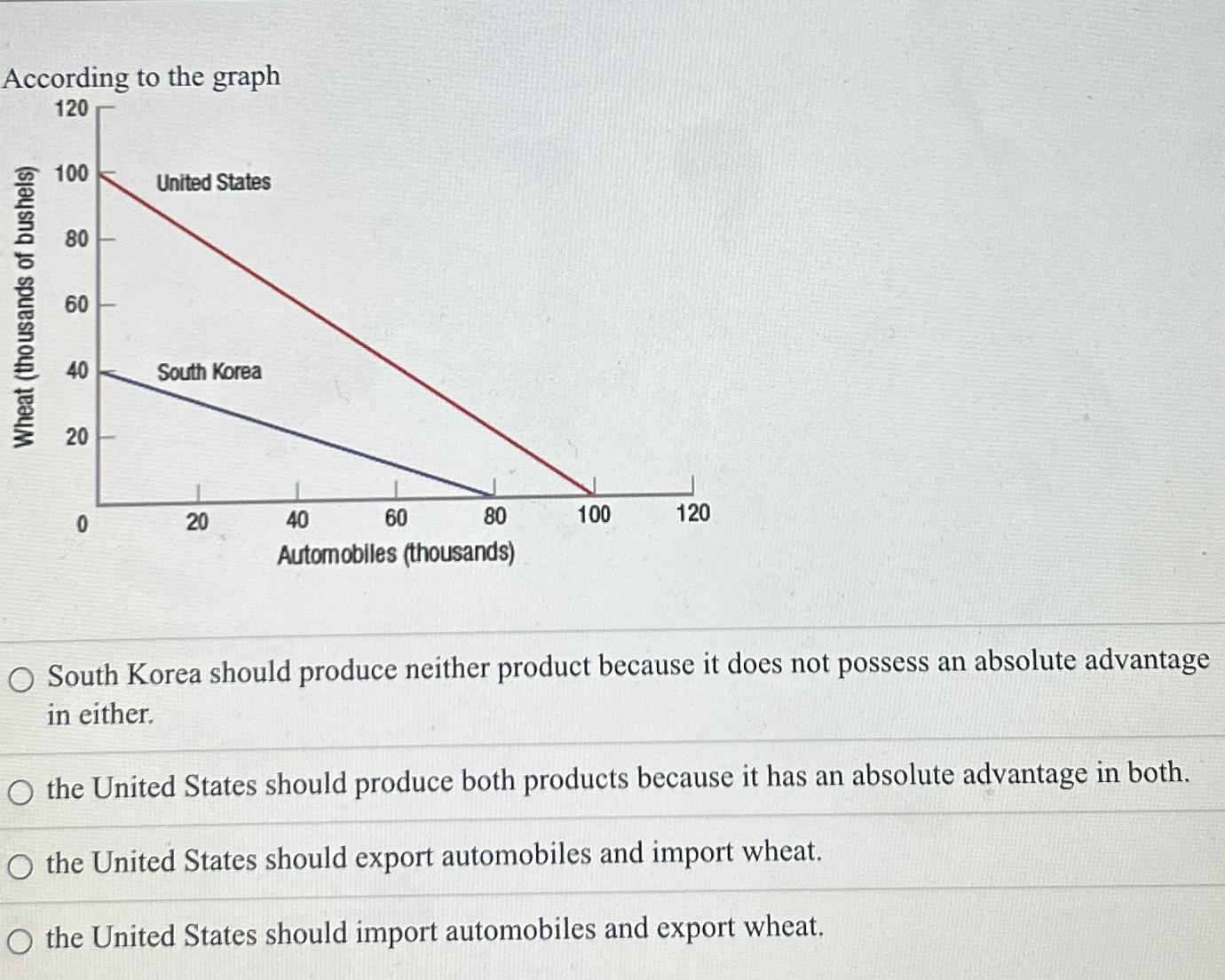 Solved South Korea should produce neither product because it | Chegg.com