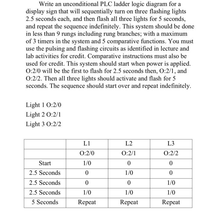 Solved Write an unconditional PLC ladder logic diagram for a | Chegg.com