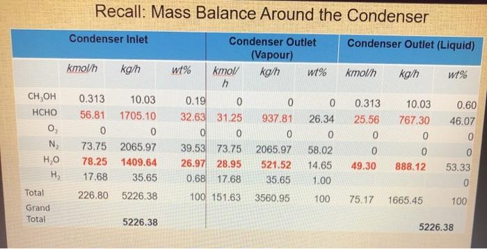 Solved Mass Balance around Separator/Absorber Scrubbing | Chegg.com
