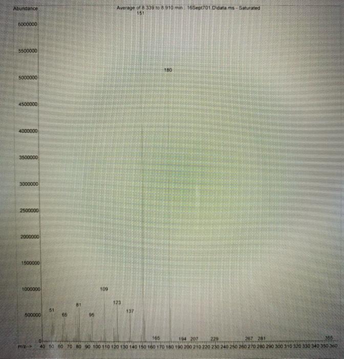 Solved can someone help me understand this mass spec graph? | Chegg.com