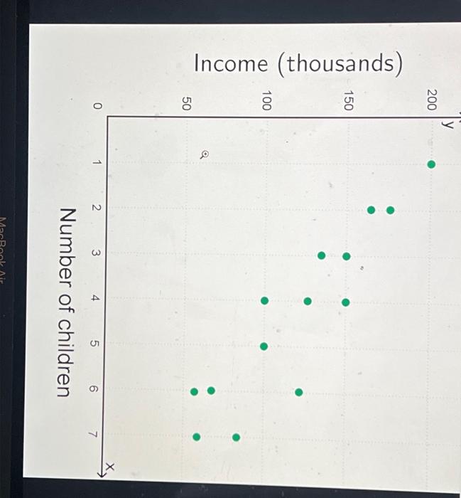 Solved QUESTION 23 - 1 POINT The scatter plot below shows | Chegg.com