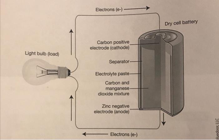 Solved In the dry cell battery diagrammed in Figure 23.1, | Chegg.com