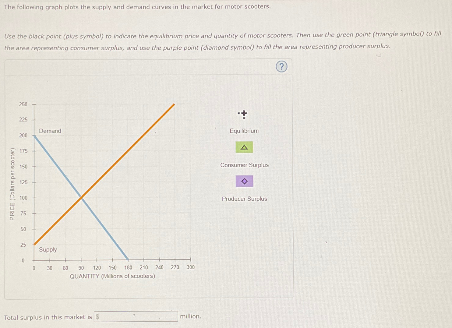 Solved The following graph plots the supply and demand | Chegg.com