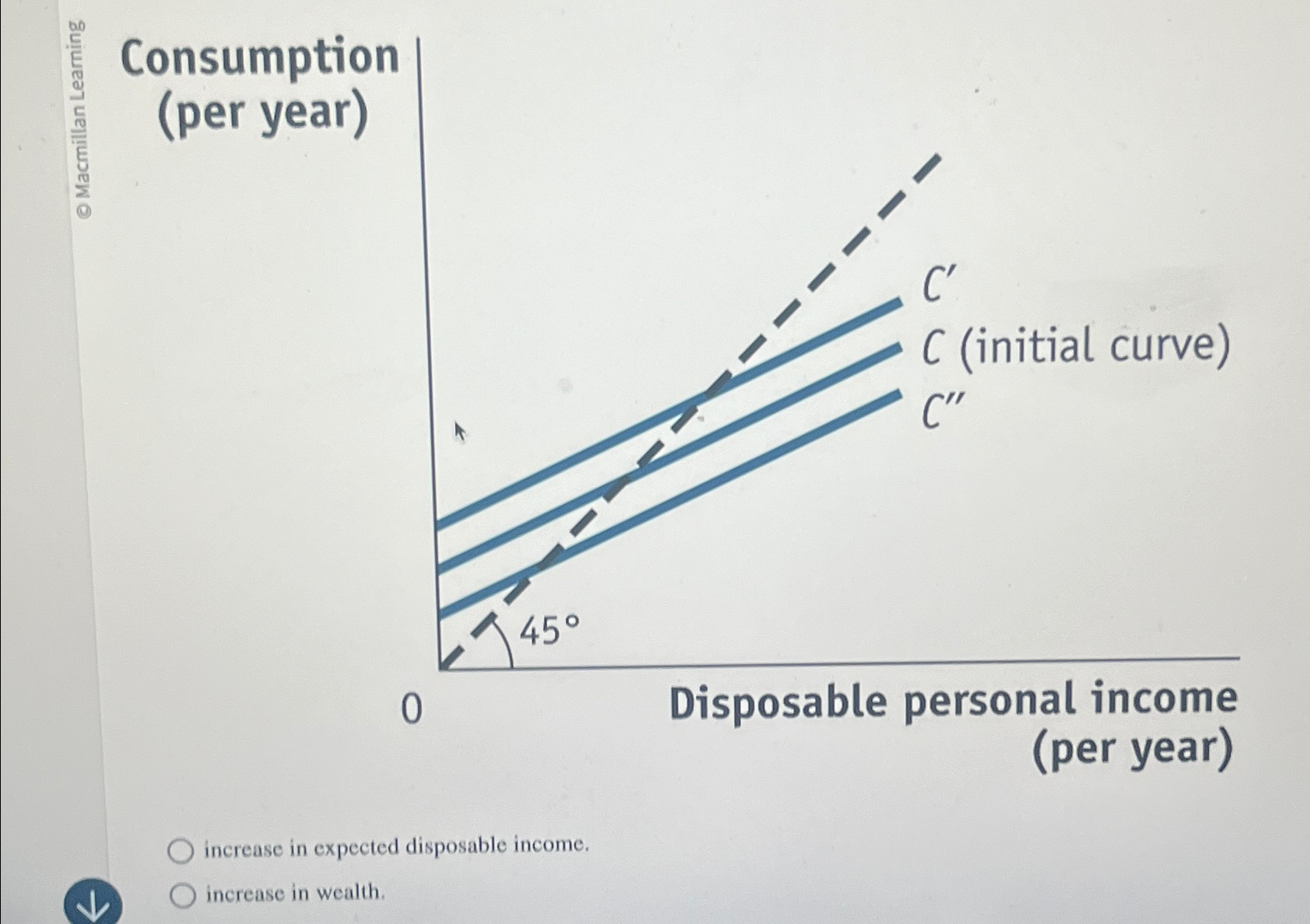 Solved increase in expected disposable income.increase in | Chegg.com