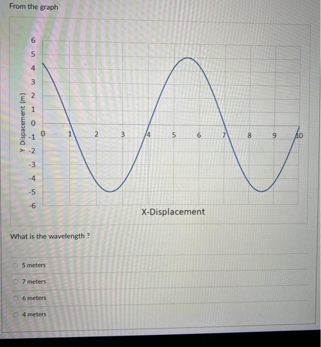 Solved From the graph What is the wavelength ? 5 meters 7 | Chegg.com
