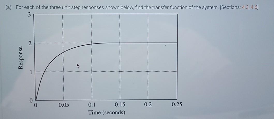 Solved (a) For each of the three unit step responses shown | Chegg.com