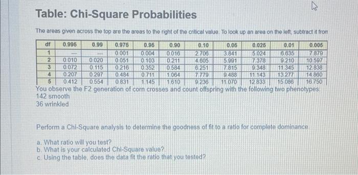 Solved Table: Chi-Square Probabilities The areas given | Chegg.com