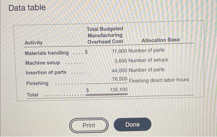 Solved Data table Total Budgeted Manufacturing Activity | Chegg.com