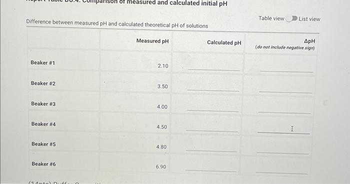 Solved Difference between measured pH and calculated | Chegg.com