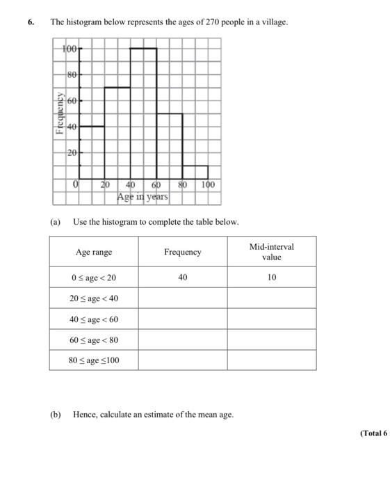 Solved 6. The histogram below represents the ages of 270 | Chegg.com